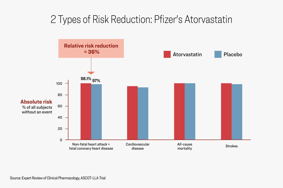 Statins: Most Prescribed Drug With Hyped Benefits and Downplayed Side ...