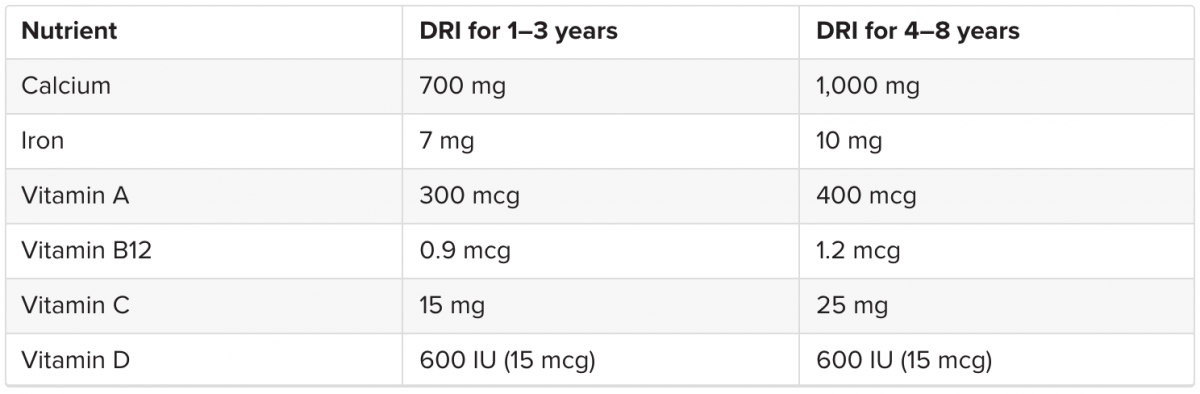 chart of vitamin recommendations for children